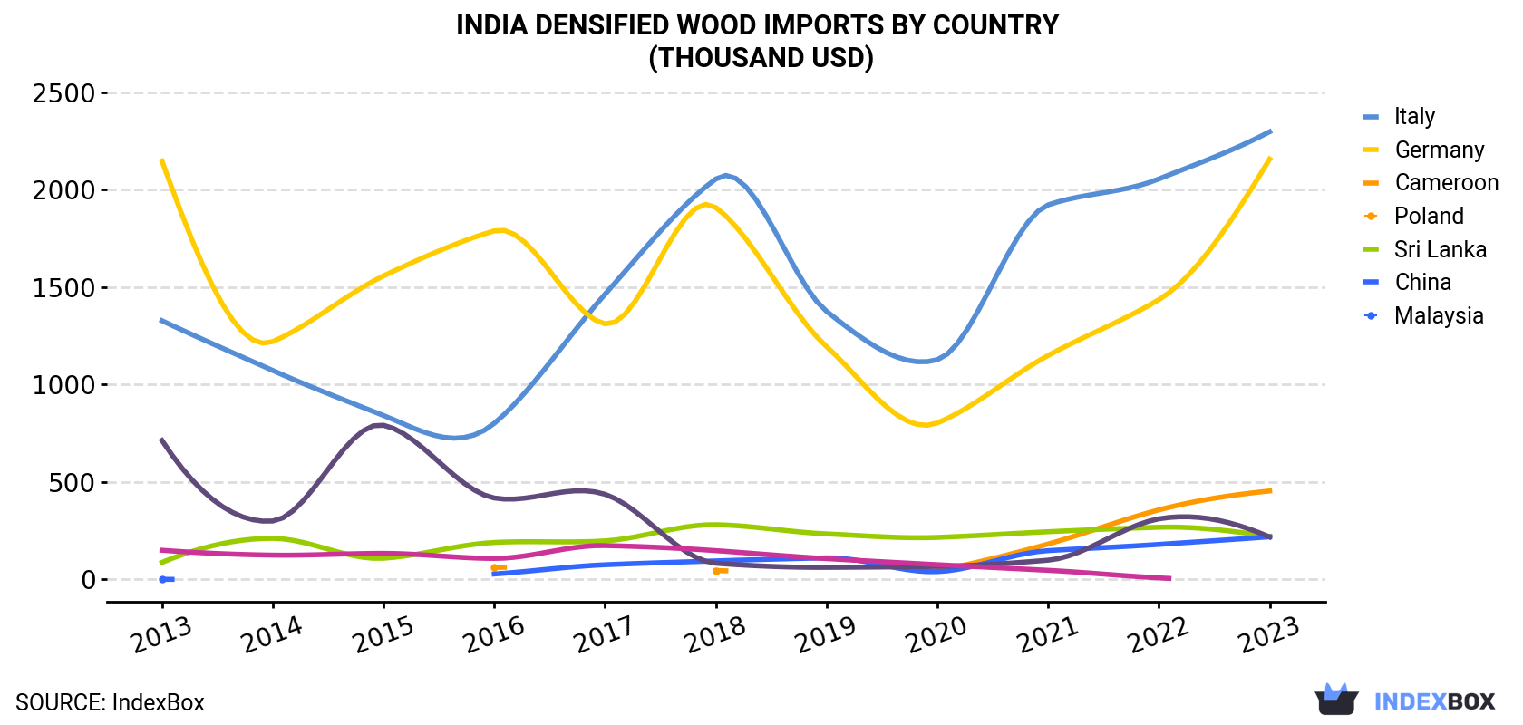 India Densified Wood Imports By Country (Thousand USD)