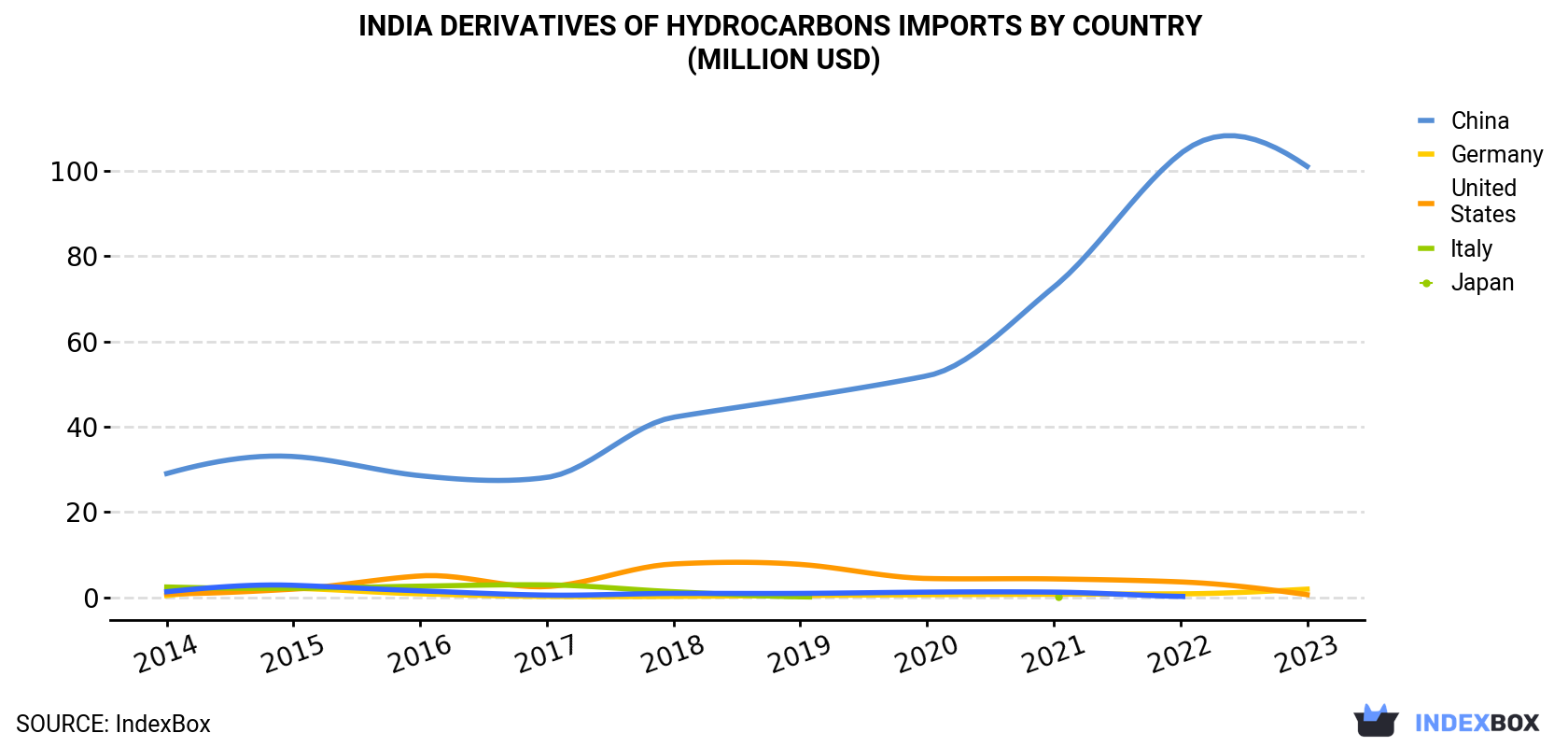 India Derivatives Of Hydrocarbons Imports By Country (Million USD)
