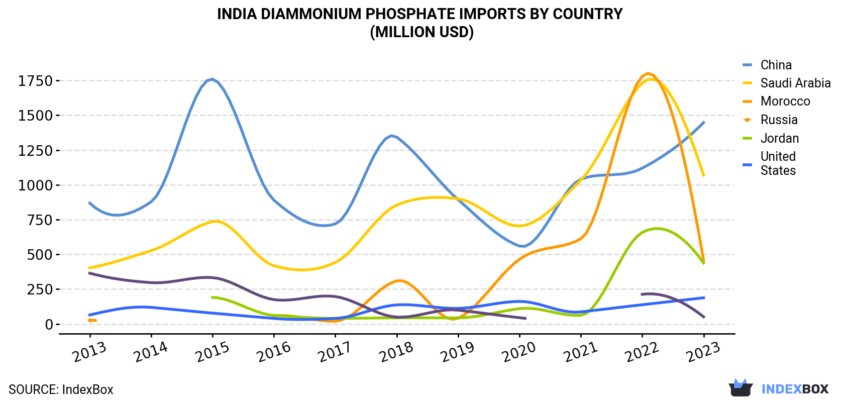 India Diammonium Phosphate Imports By Country (Million USD)