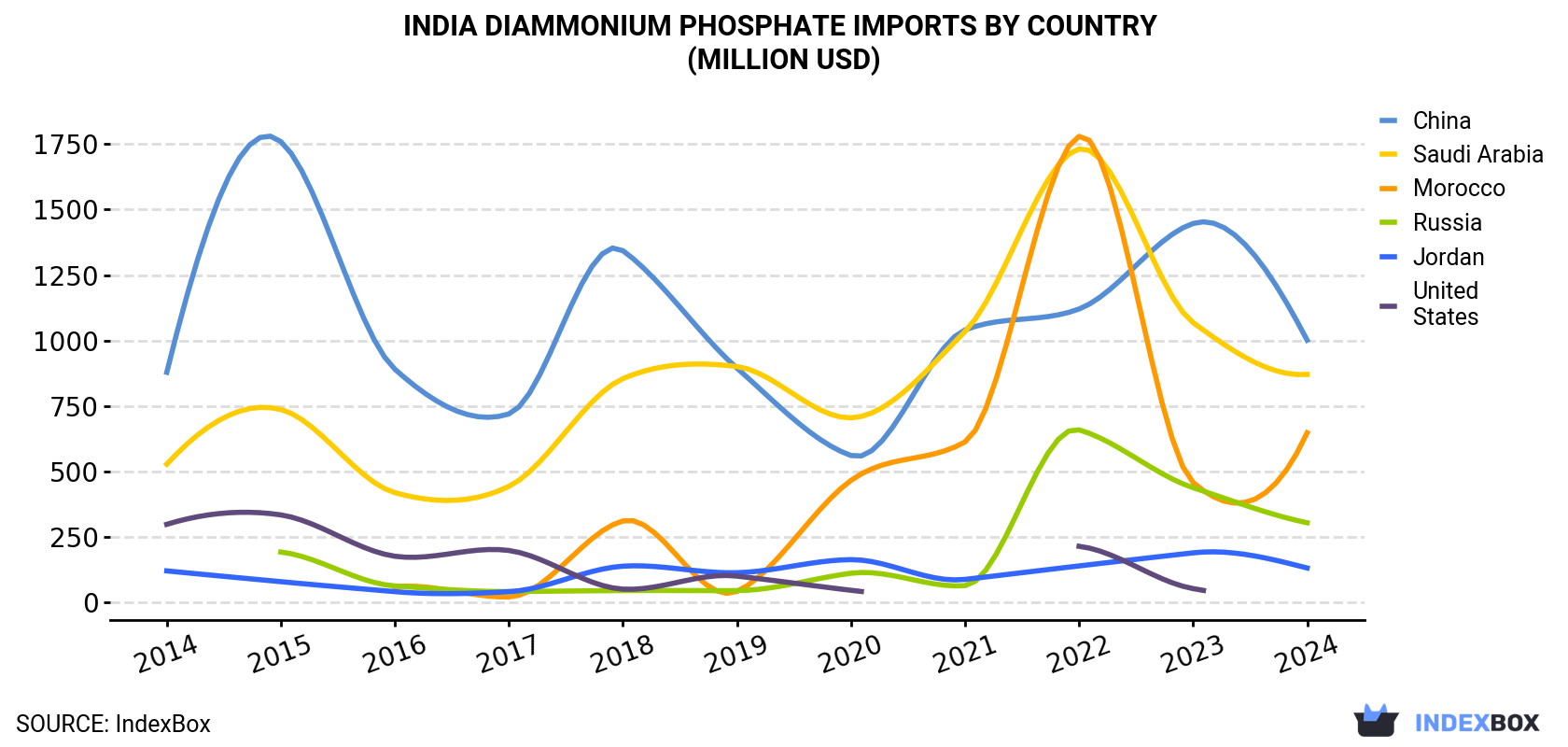 India Diammonium Phosphate Imports By Country (Million USD)