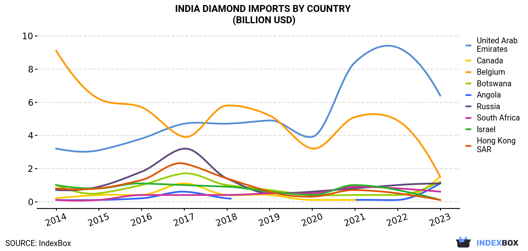India Diamond Imports By Country (Billion USD)