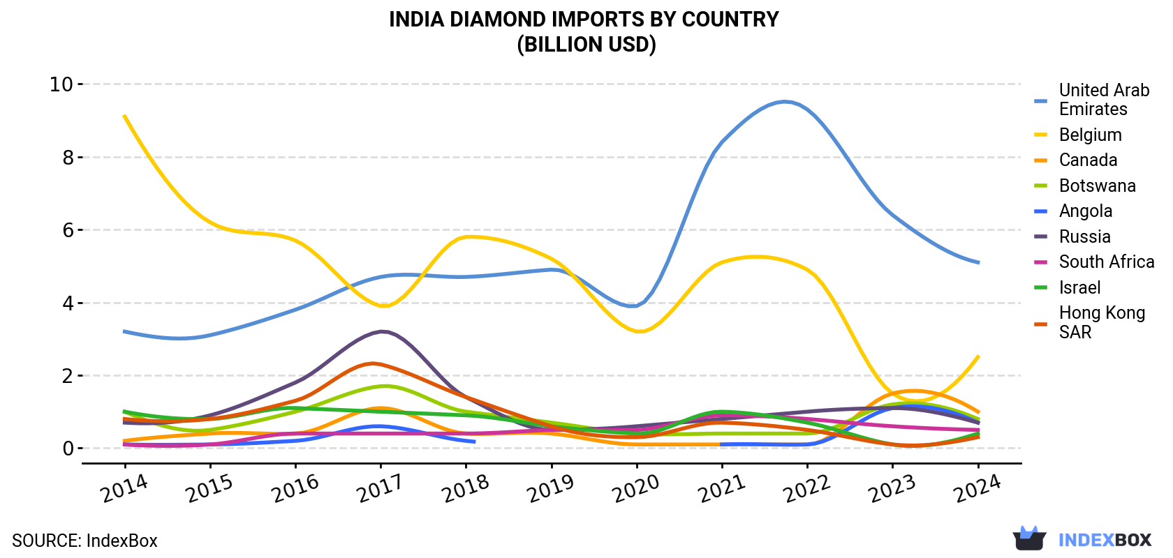 India Diamond Imports By Country (Billion USD)