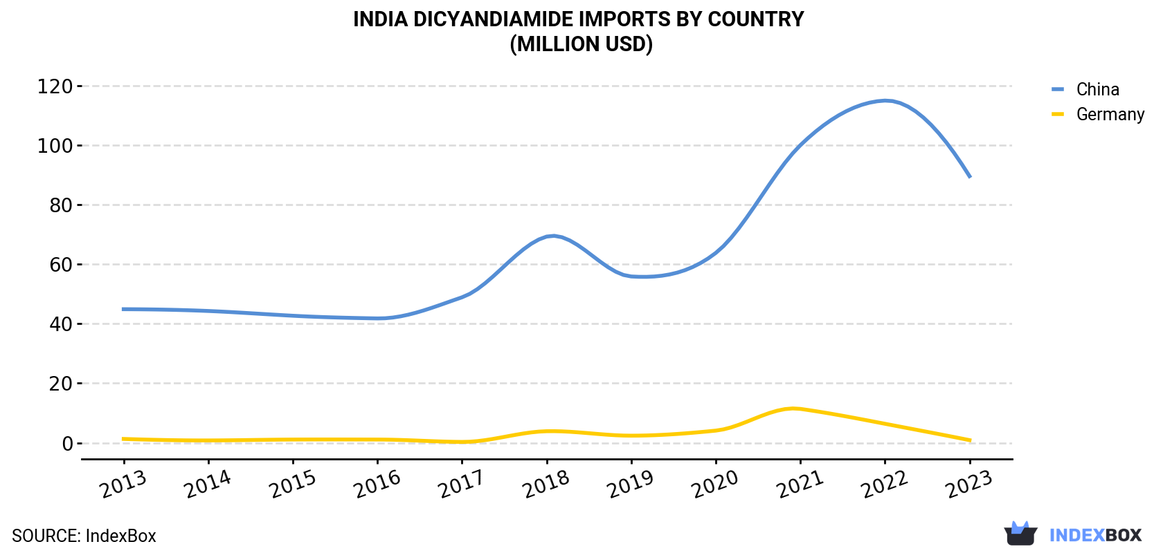 India Dicyandiamide Imports By Country (Million USD)