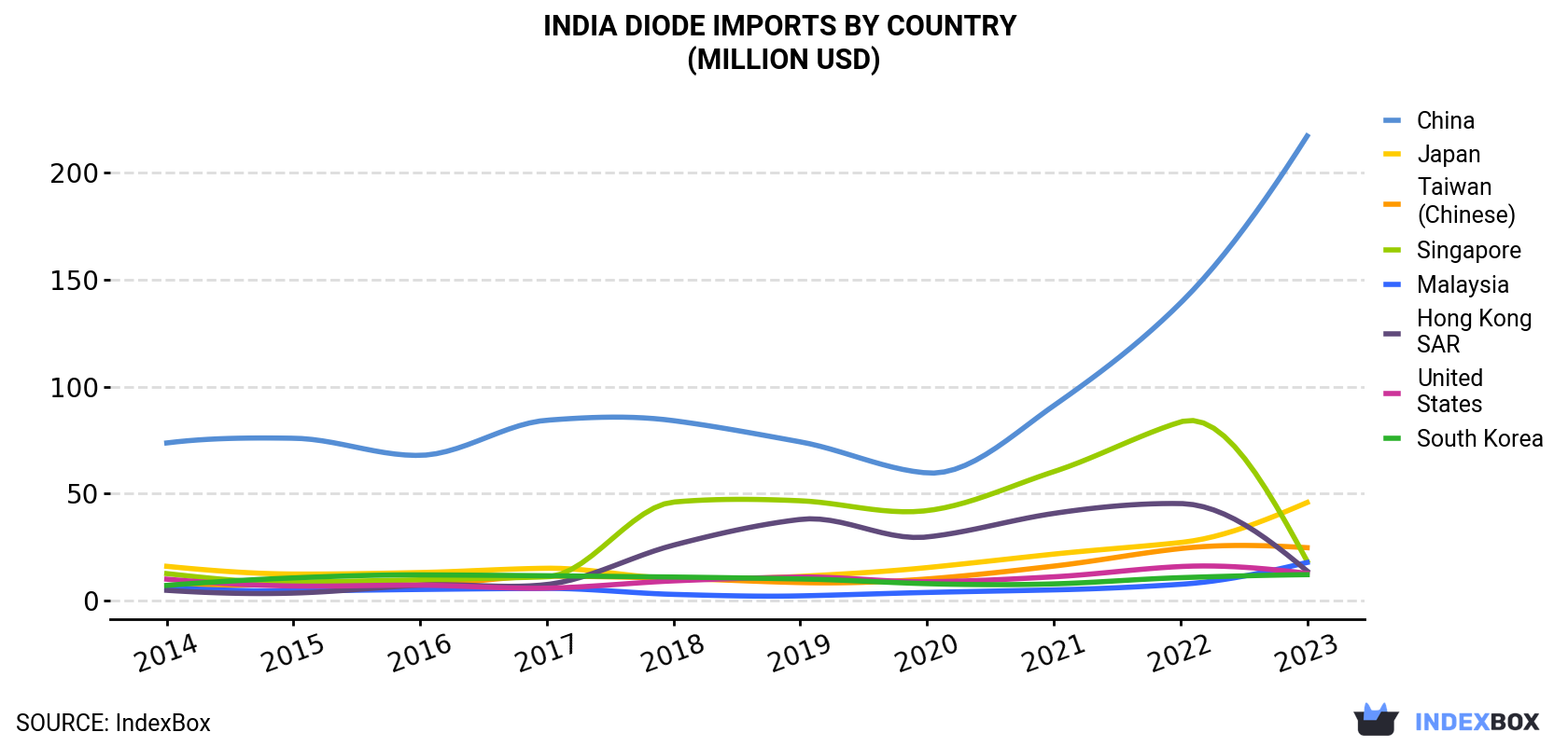 India Diode Imports By Country (Million USD)