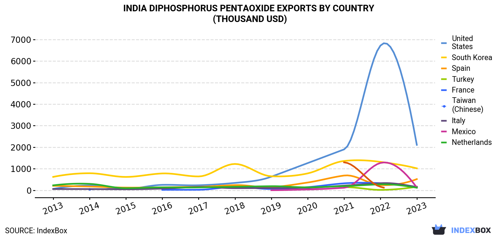 India Diphosphorus Pentaoxide Exports By Country (Thousand USD)