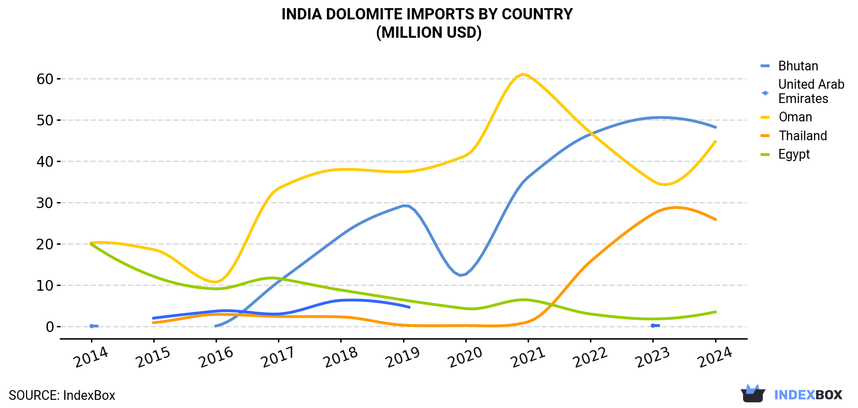 India Dolomite Imports By Country (Million USD)