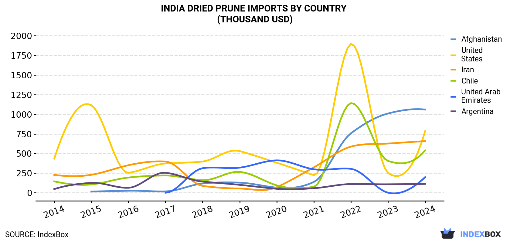 India Dried Prune Imports By Country (Thousand USD)
