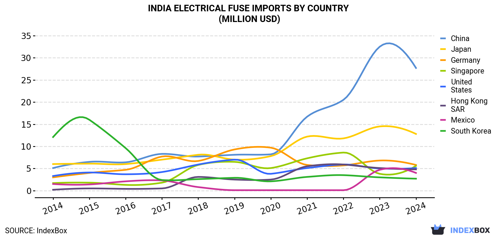 India Electrical Fuse Imports By Country (Million USD)