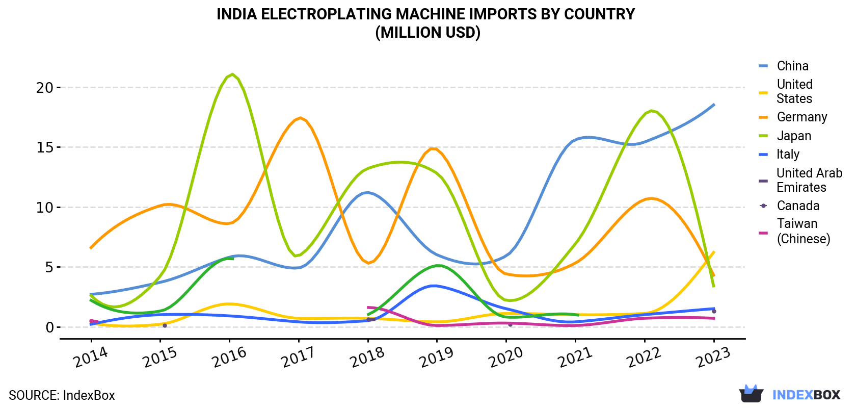 India Electroplating Machine Imports By Country (Million USD)