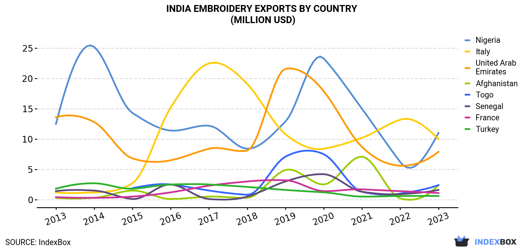 India Embroidery Exports By Country (Million USD)