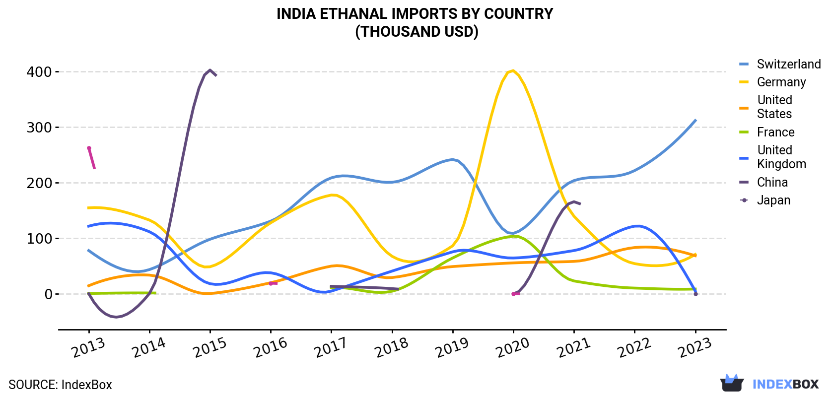 India Ethanal Imports By Country (Thousand USD)