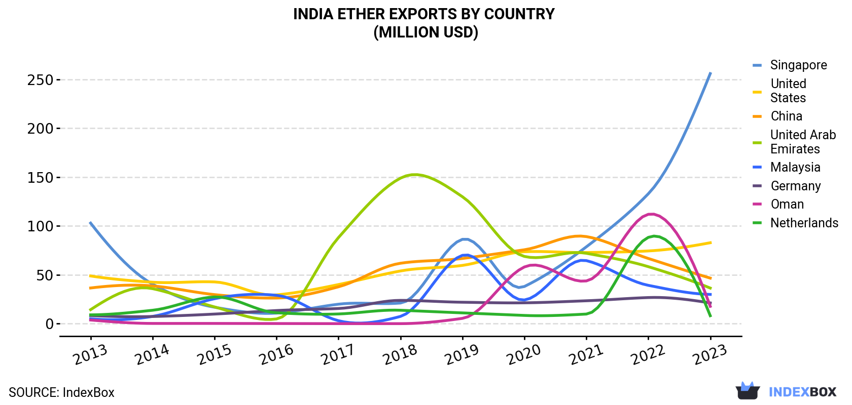 India Ether Exports By Country (Million USD)