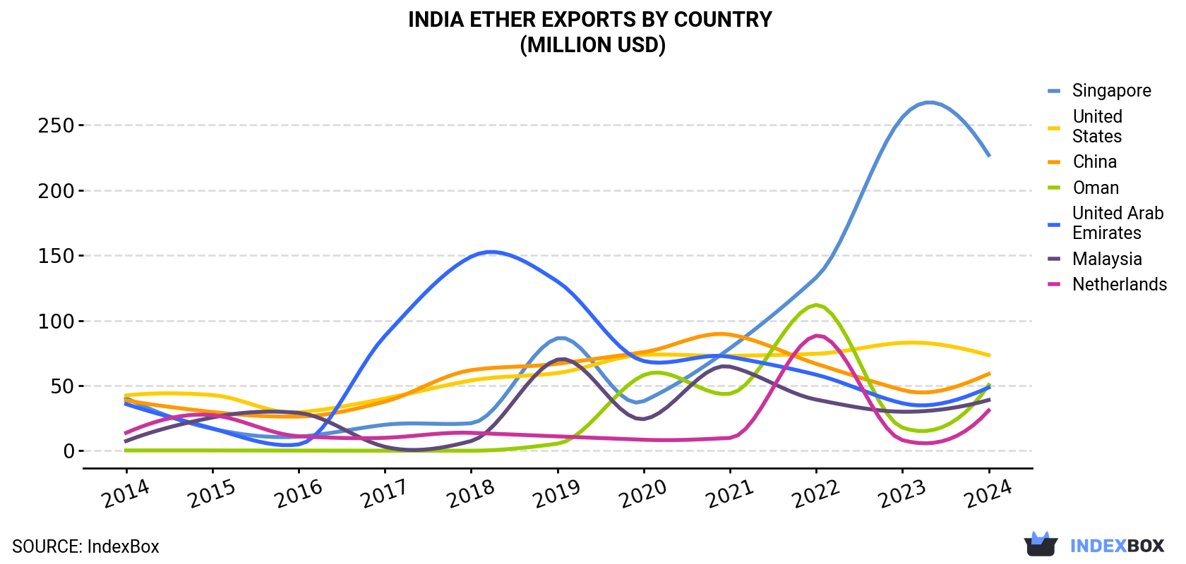 India Ether Exports By Country (Million USD)