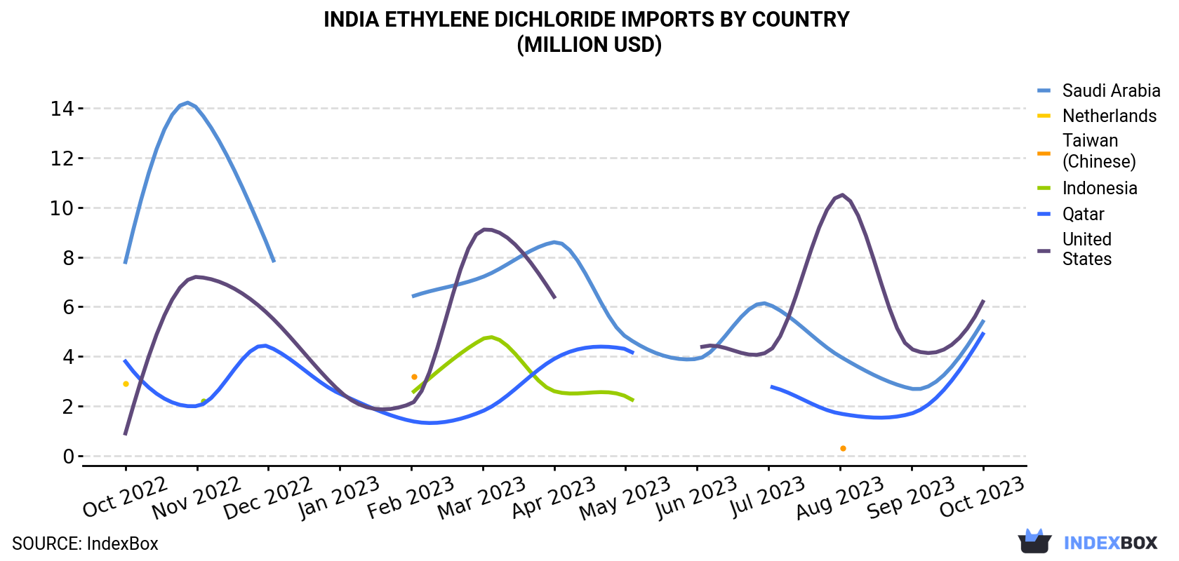 India Ethylene Dichloride Imports By Country (Million USD)