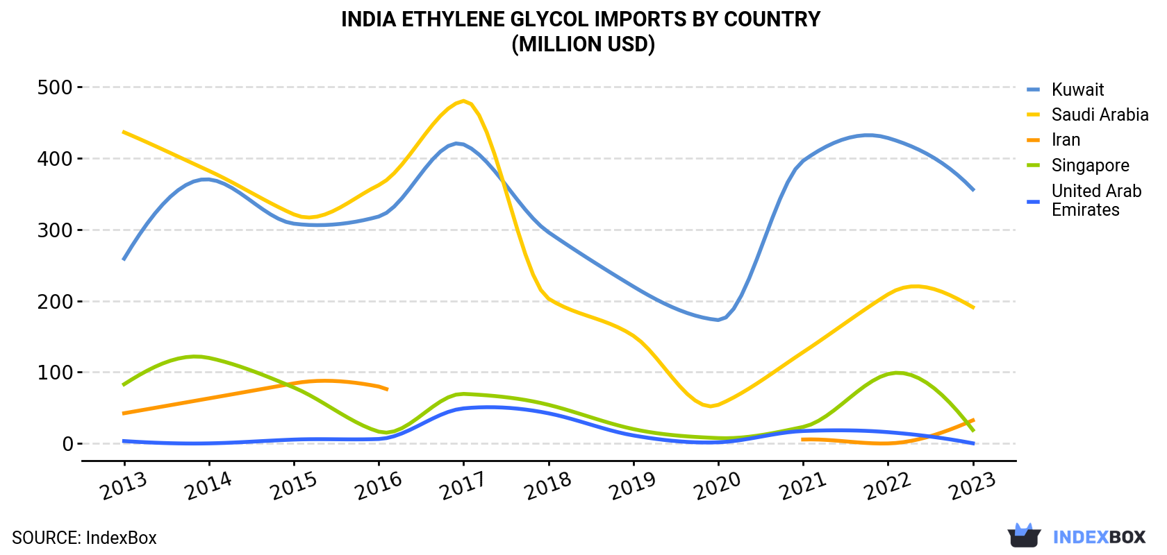 India Ethylene Glycol Imports By Country (Million USD)