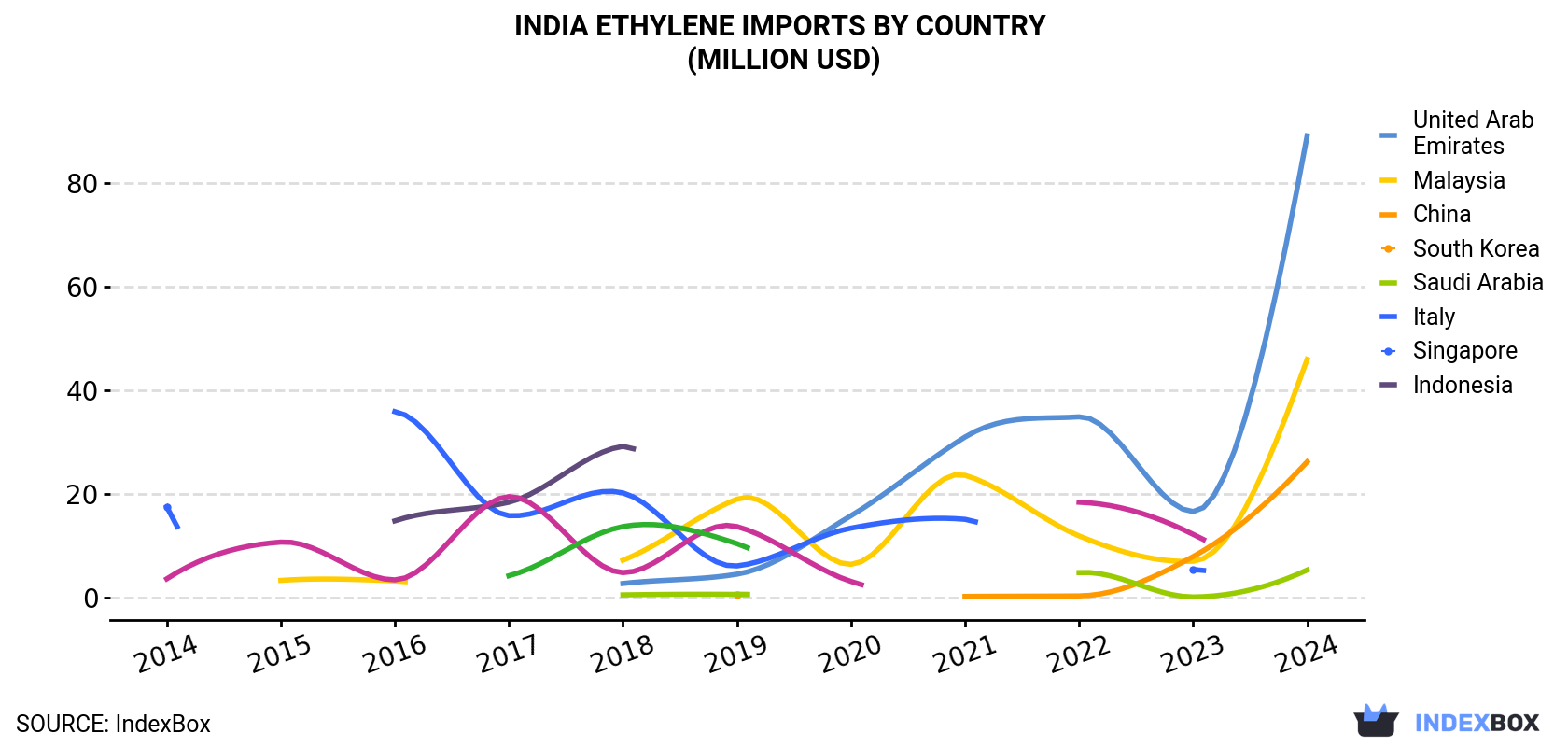 India Ethylene Imports By Country (Million USD)