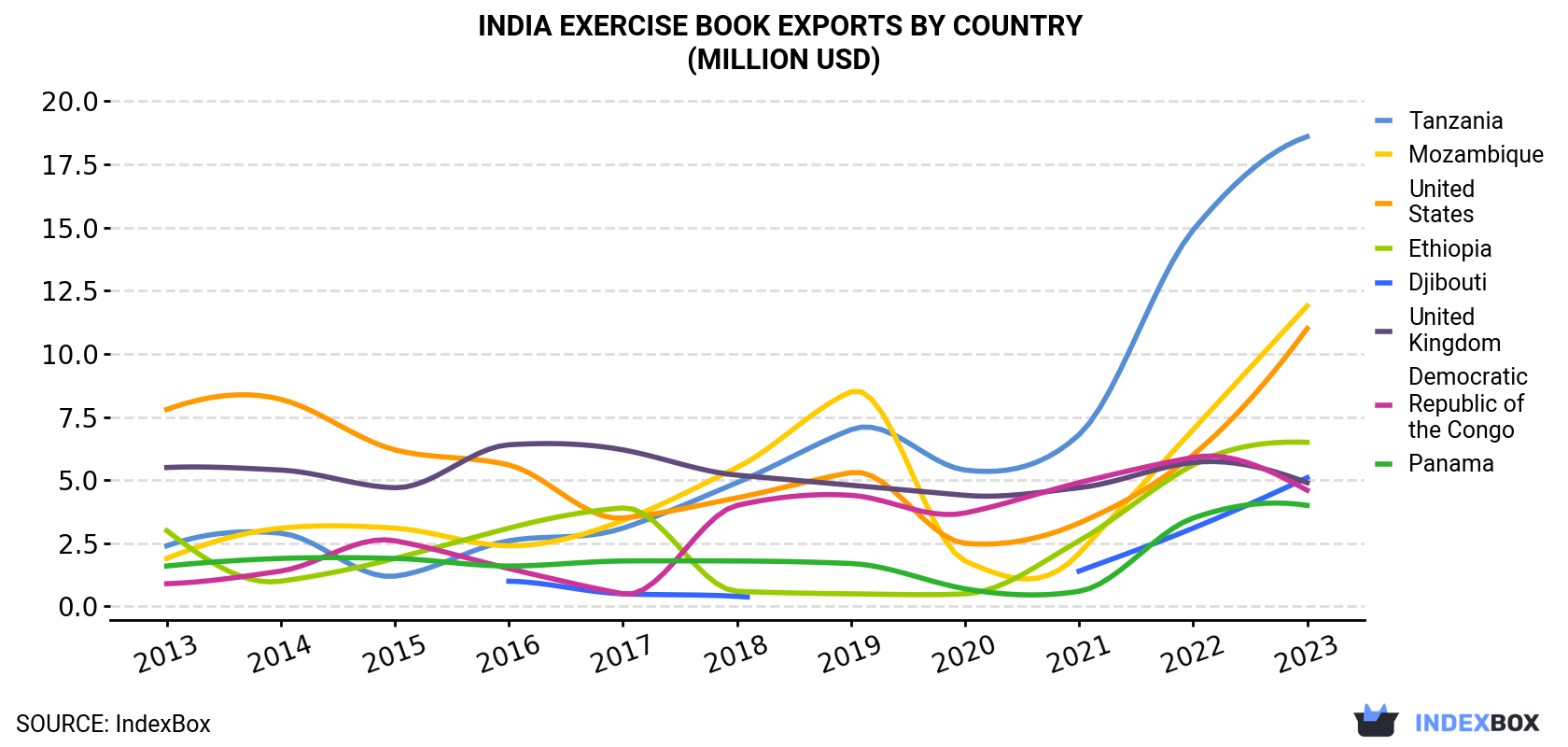 India Exercise Book Exports By Country (Million USD)