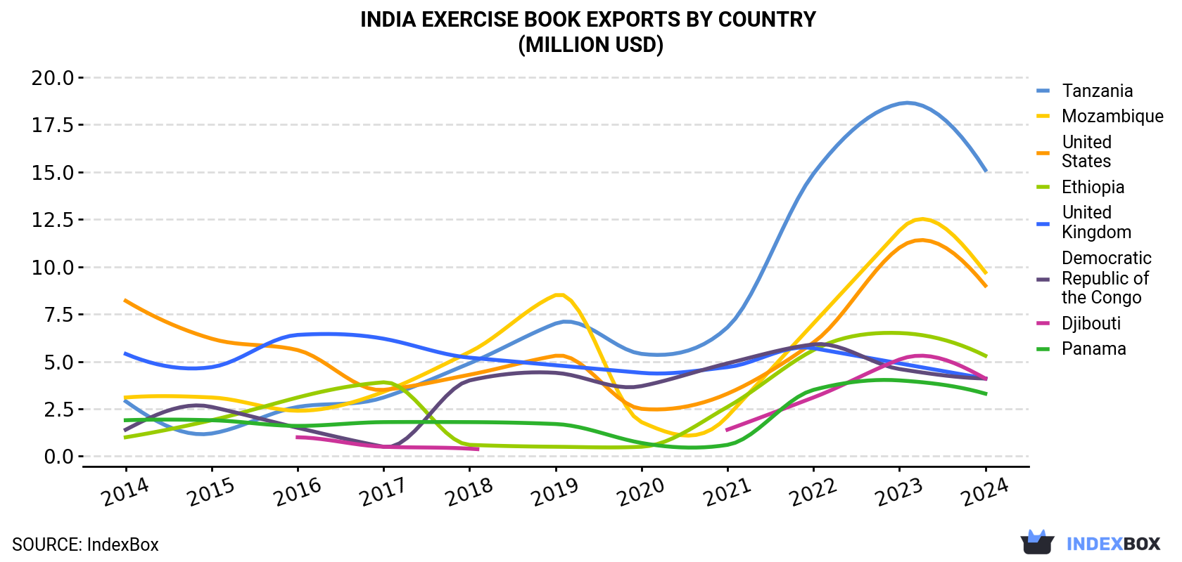 India Exercise Book Exports By Country (Million USD)