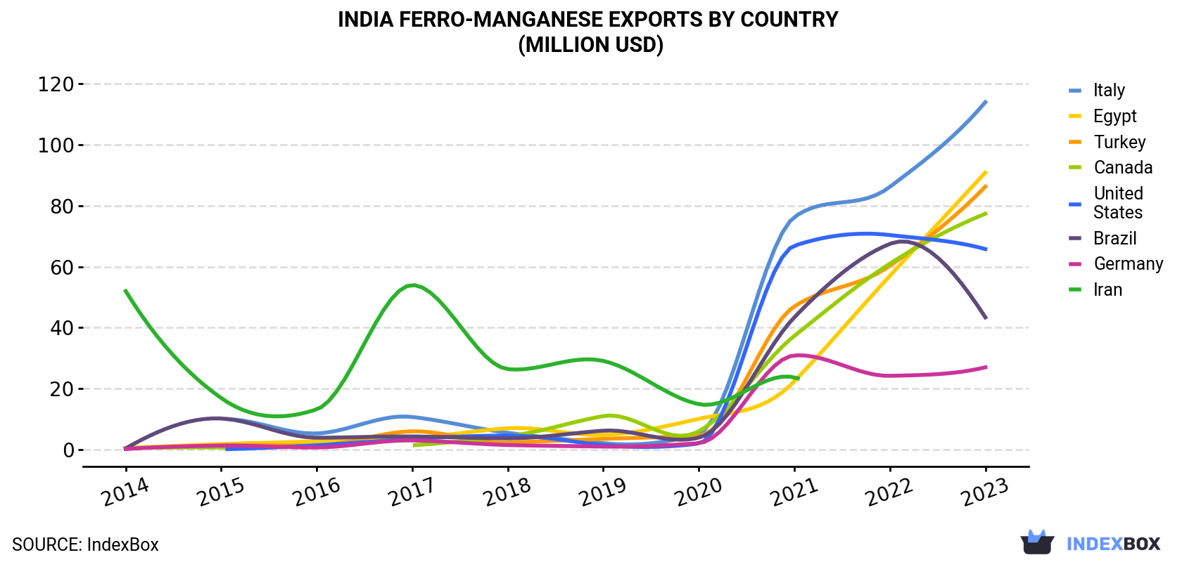 India Ferro-Manganese Exports By Country (Million USD)
