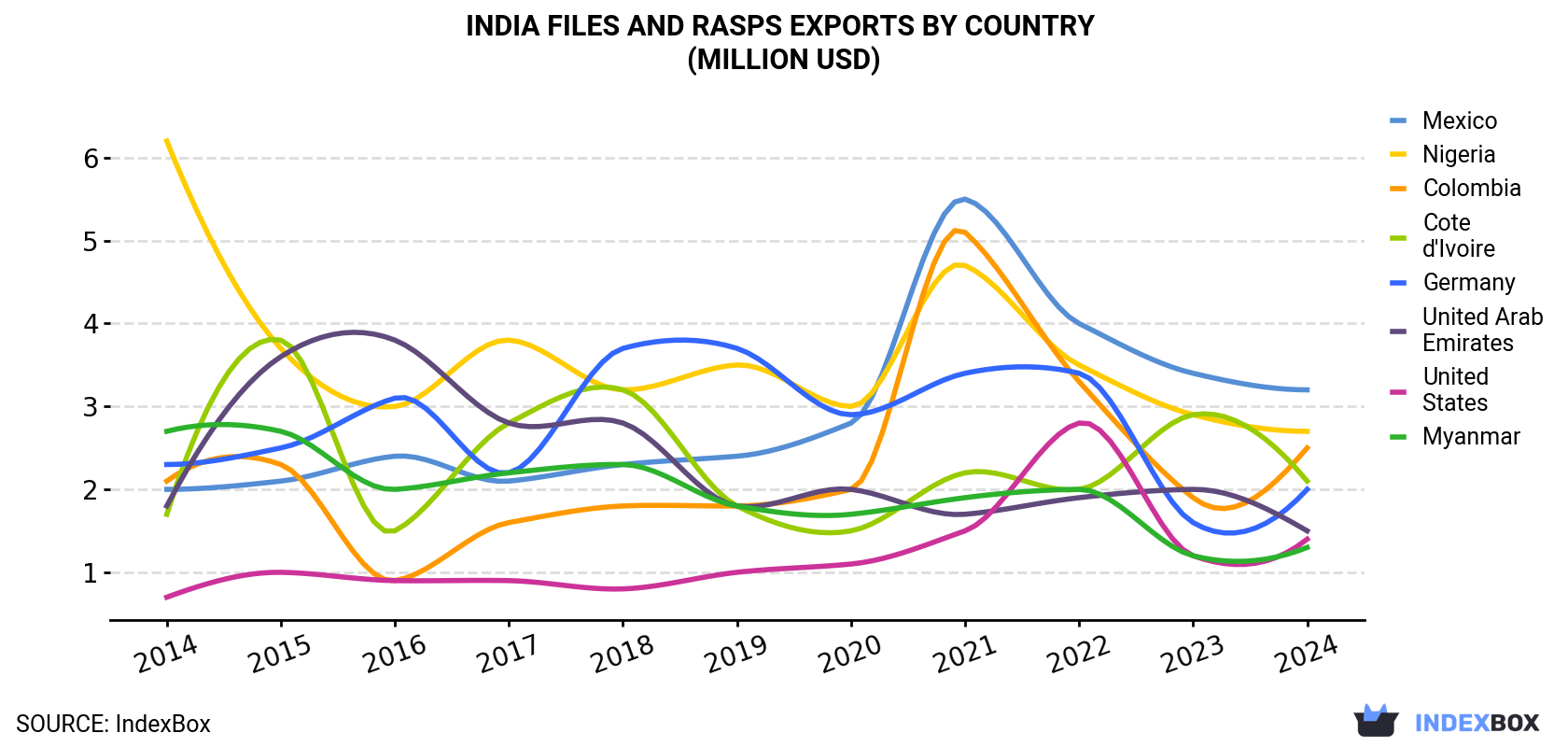 India Files And Rasps Exports By Country (Million USD)