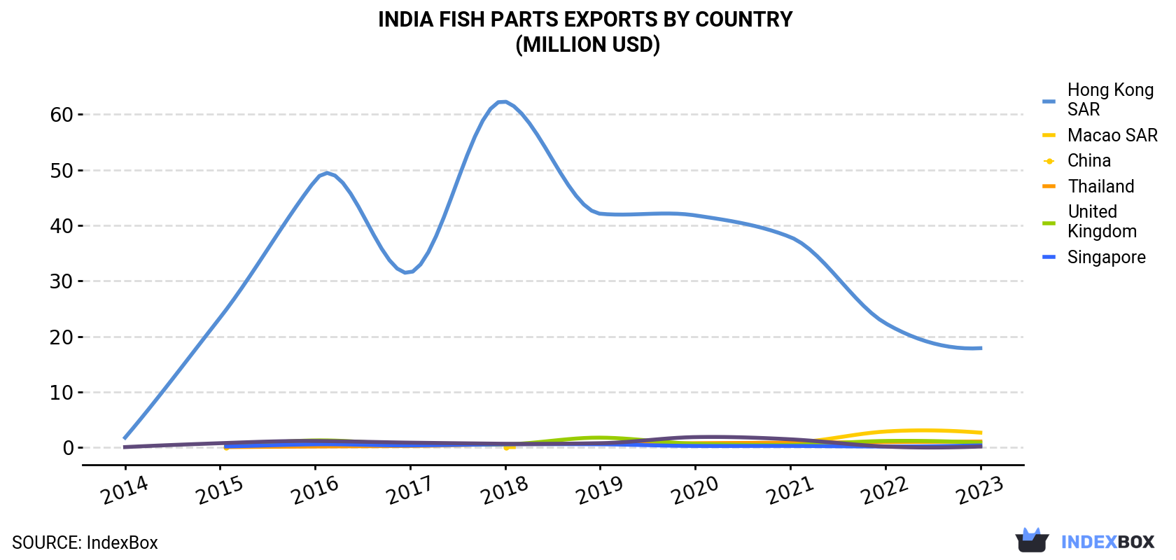 India Fish Parts Exports By Country (Million USD)
