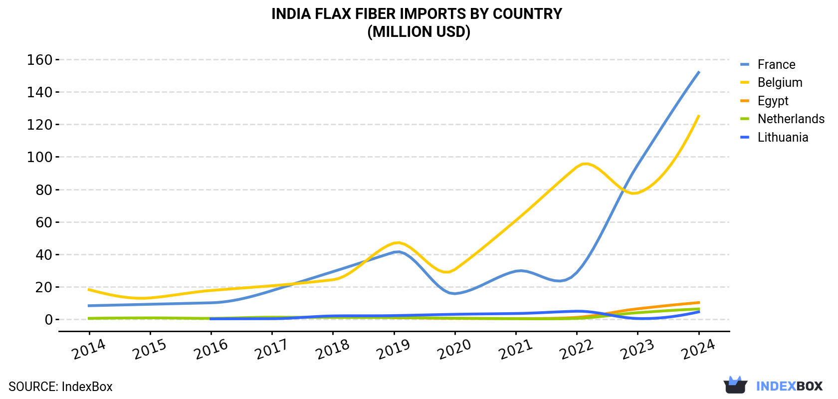 India Flax Fiber Imports By Country (Million USD)