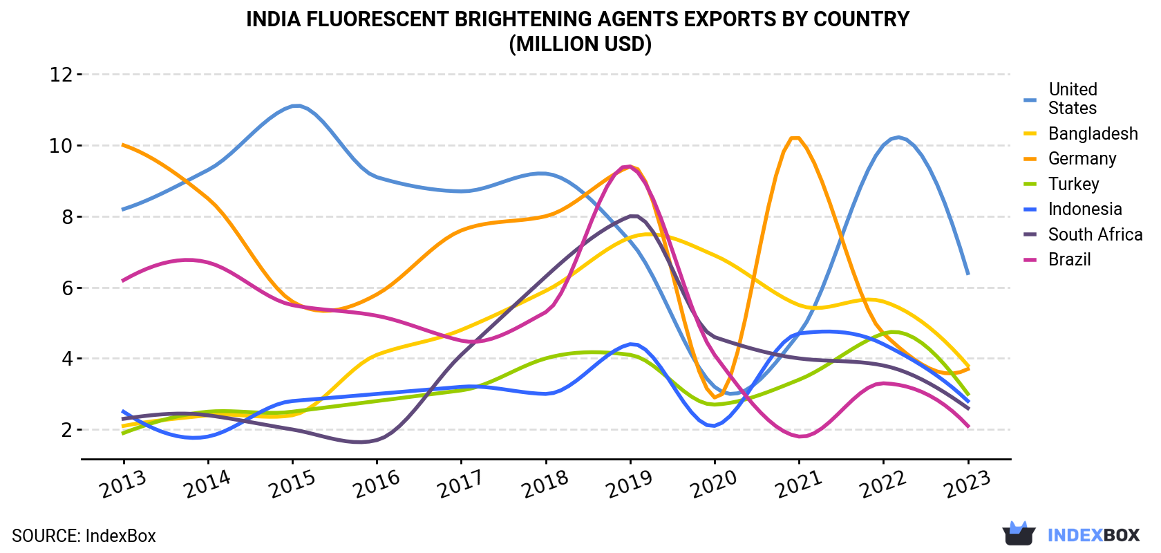 India Fluorescent Brightening Agents Exports By Country (Million USD)