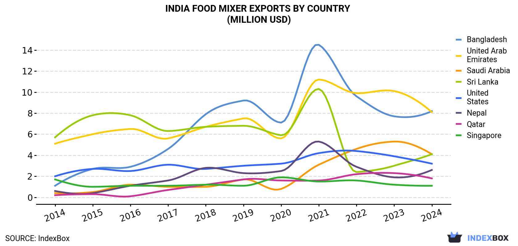 India Food Mixer Exports By Country (Million USD)