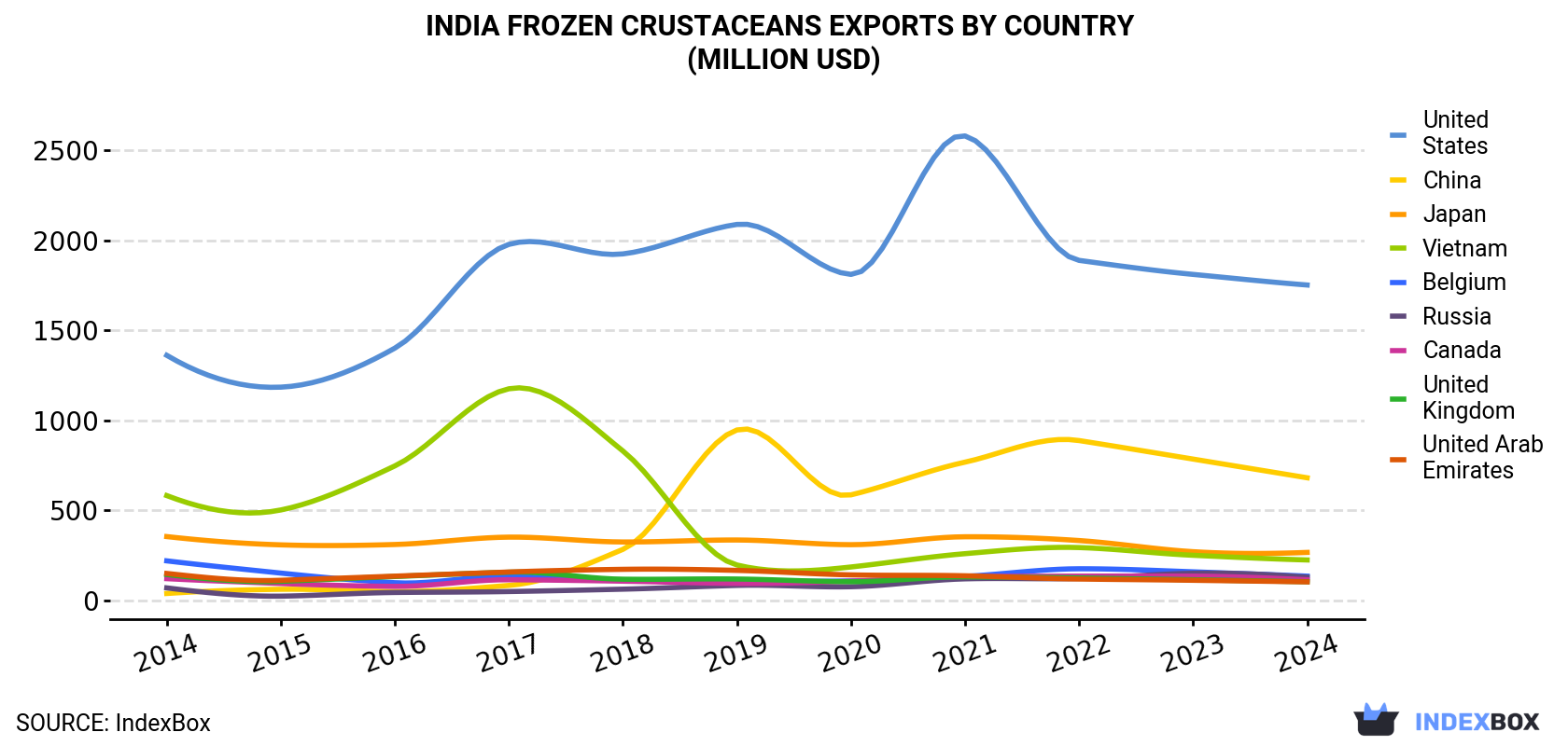 India Frozen Crustaceans Exports By Country (Million USD)