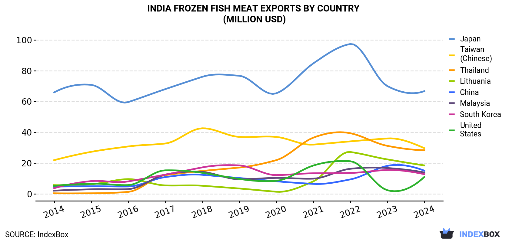 India Frozen Fish Meat Exports By Country (Million USD)