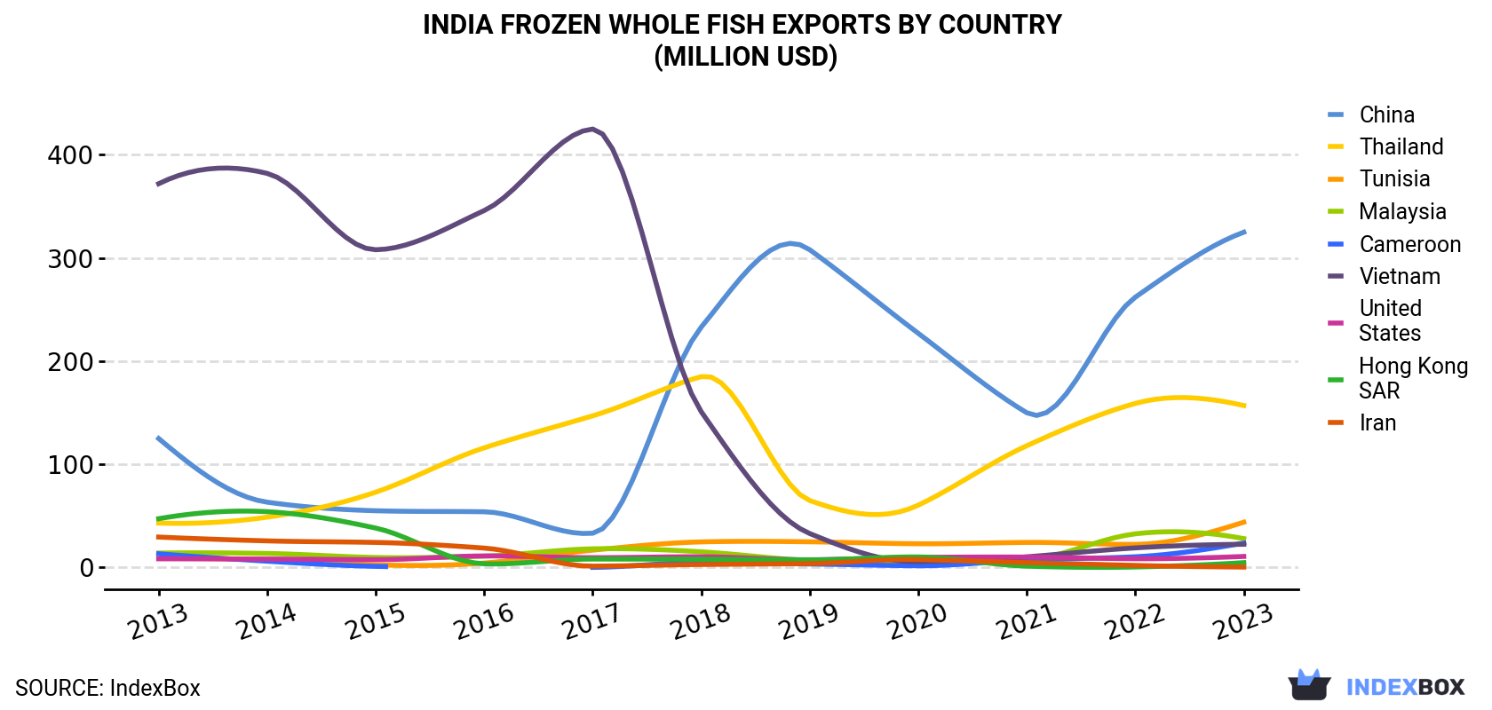 India Frozen Whole Fish Exports By Country (Million USD)