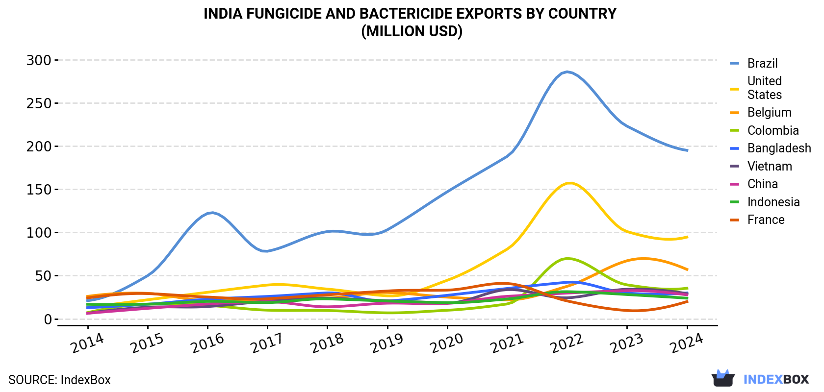 India Fungicide And Bactericide Exports By Country (Million USD)