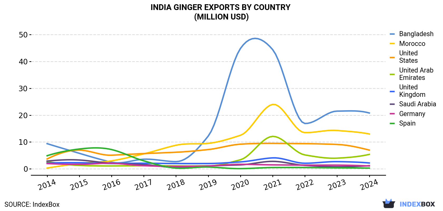 India Ginger Exports By Country (Million USD)