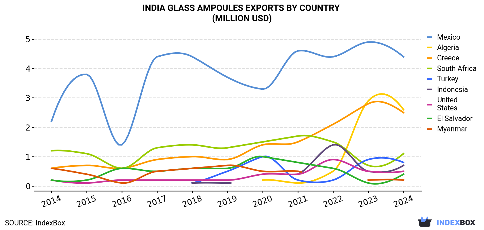 India Glass Ampoules Exports By Country (Million USD)