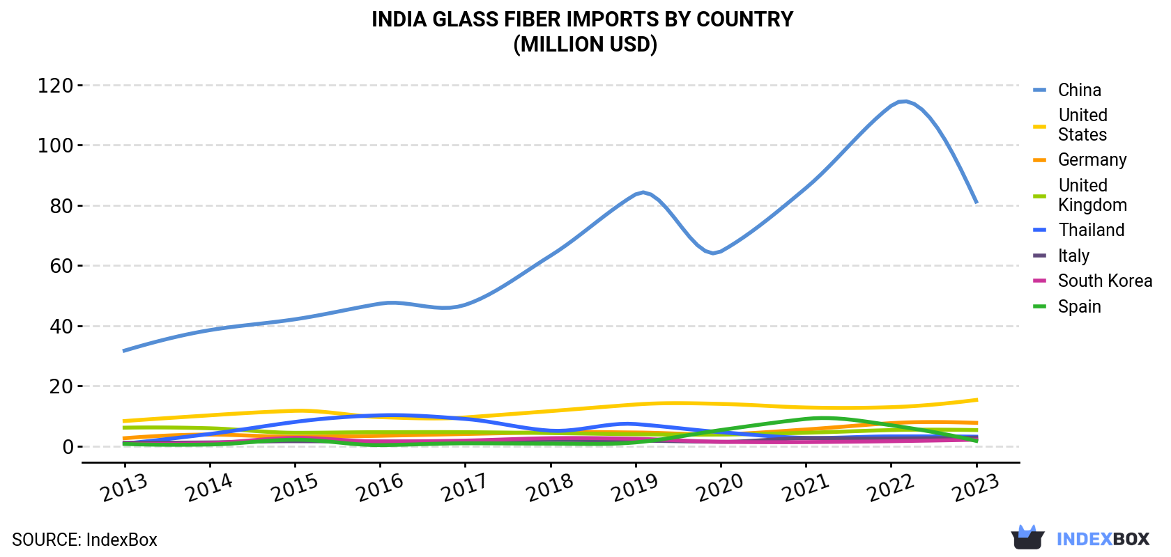 India Glass Fiber Imports By Country (Million USD)