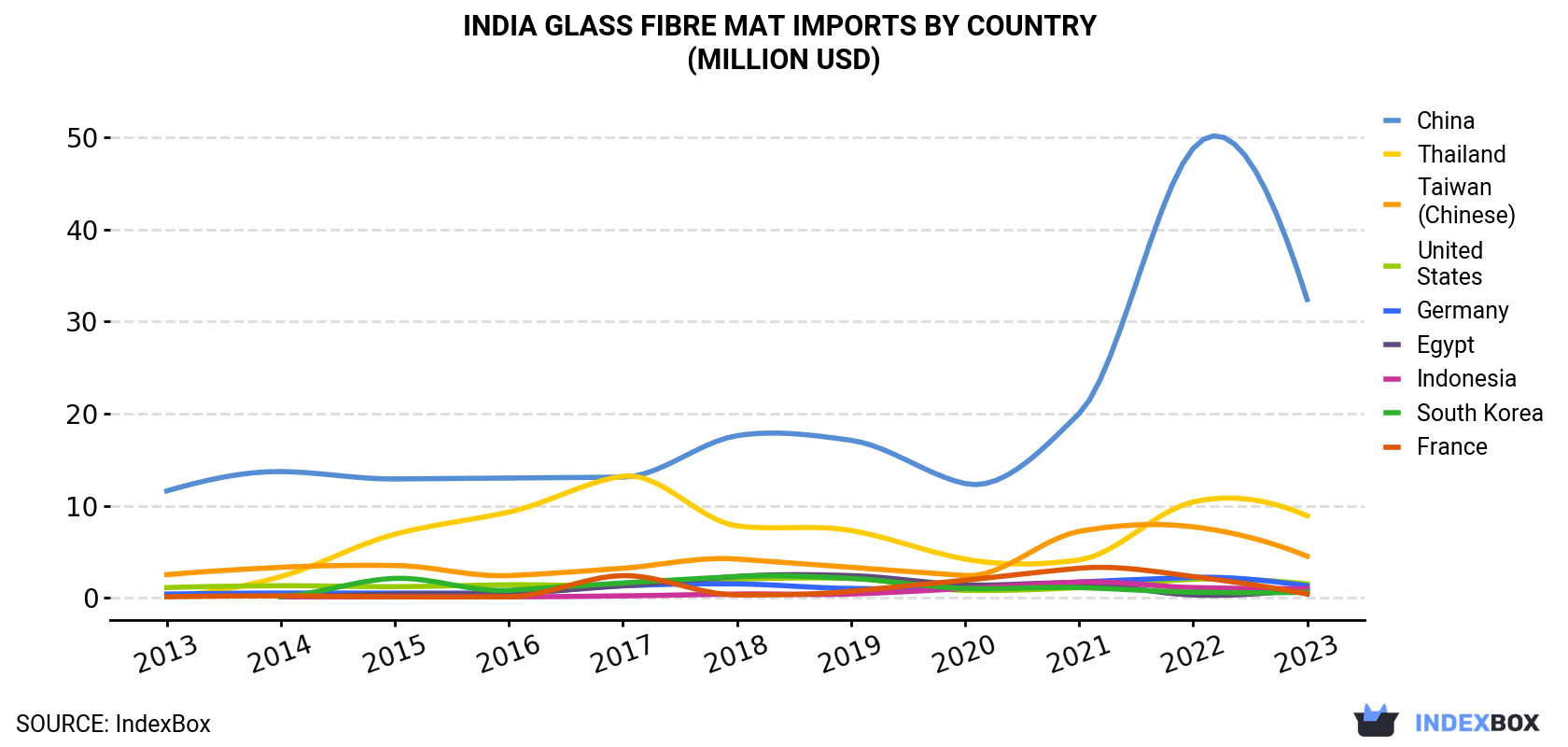 India Glass Fibre Mat Imports By Country (Million USD)
