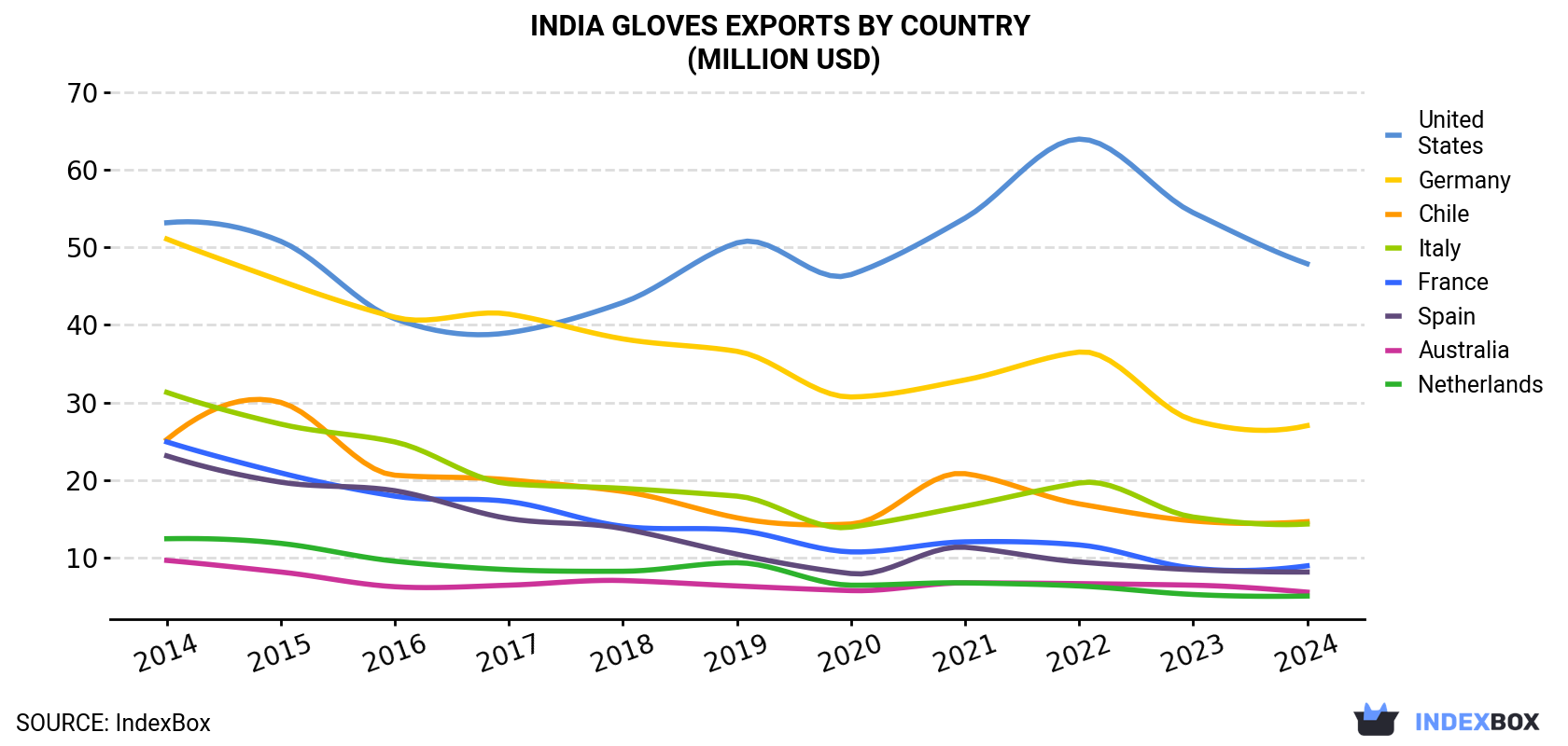 India Gloves Exports By Country (Million USD)