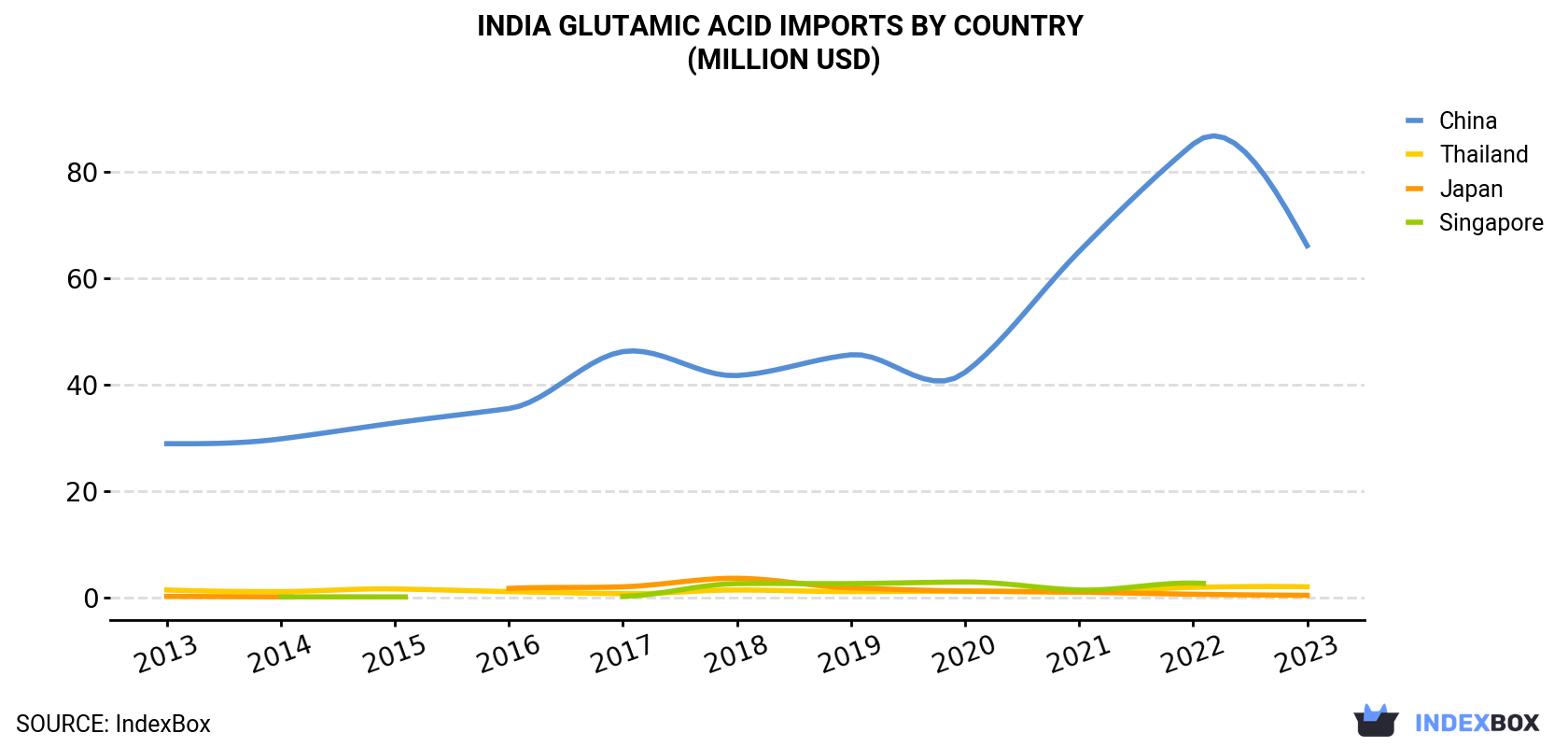 India Glutamic Acid Imports By Country (Million USD)