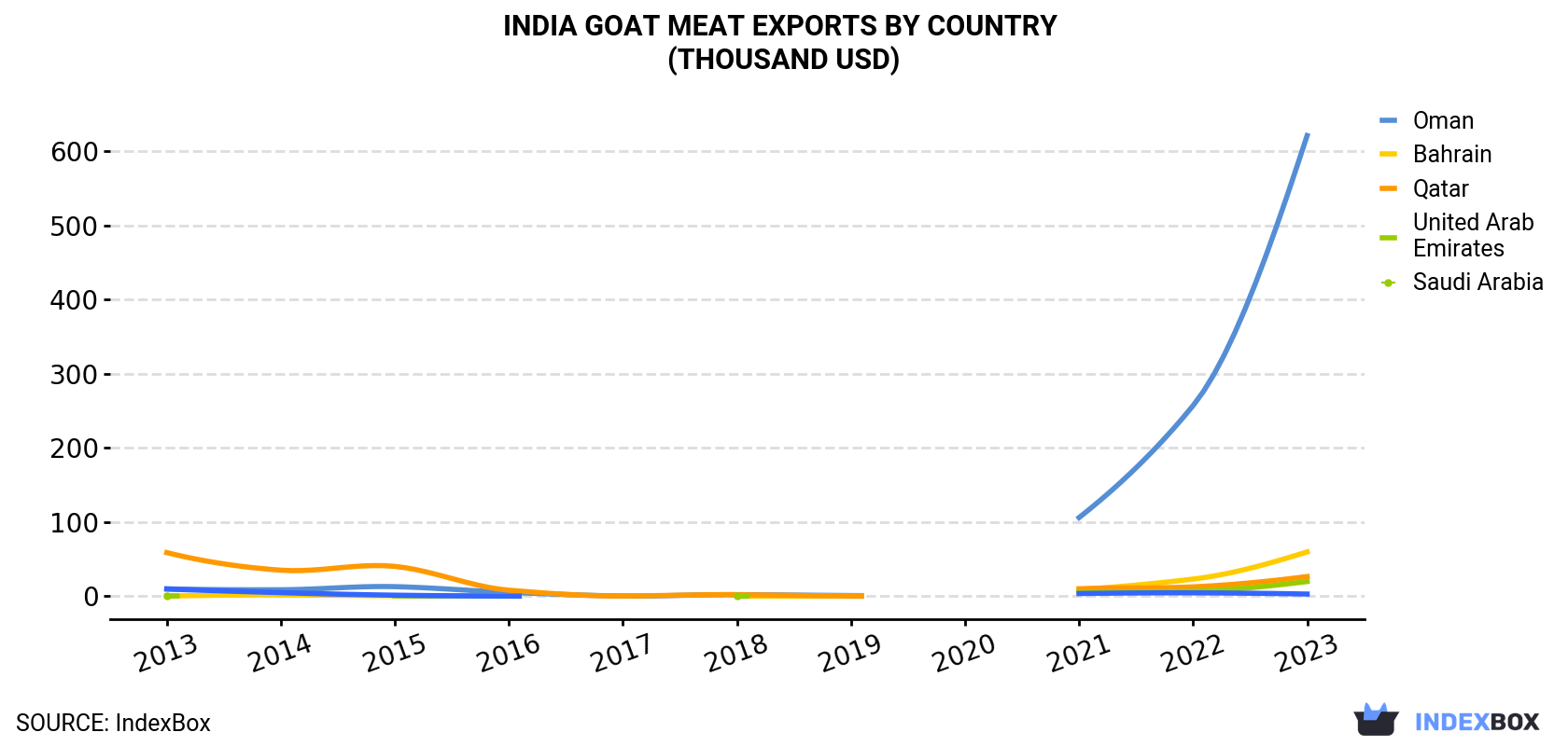 India Goat Meat Exports By Country (Thousand USD)