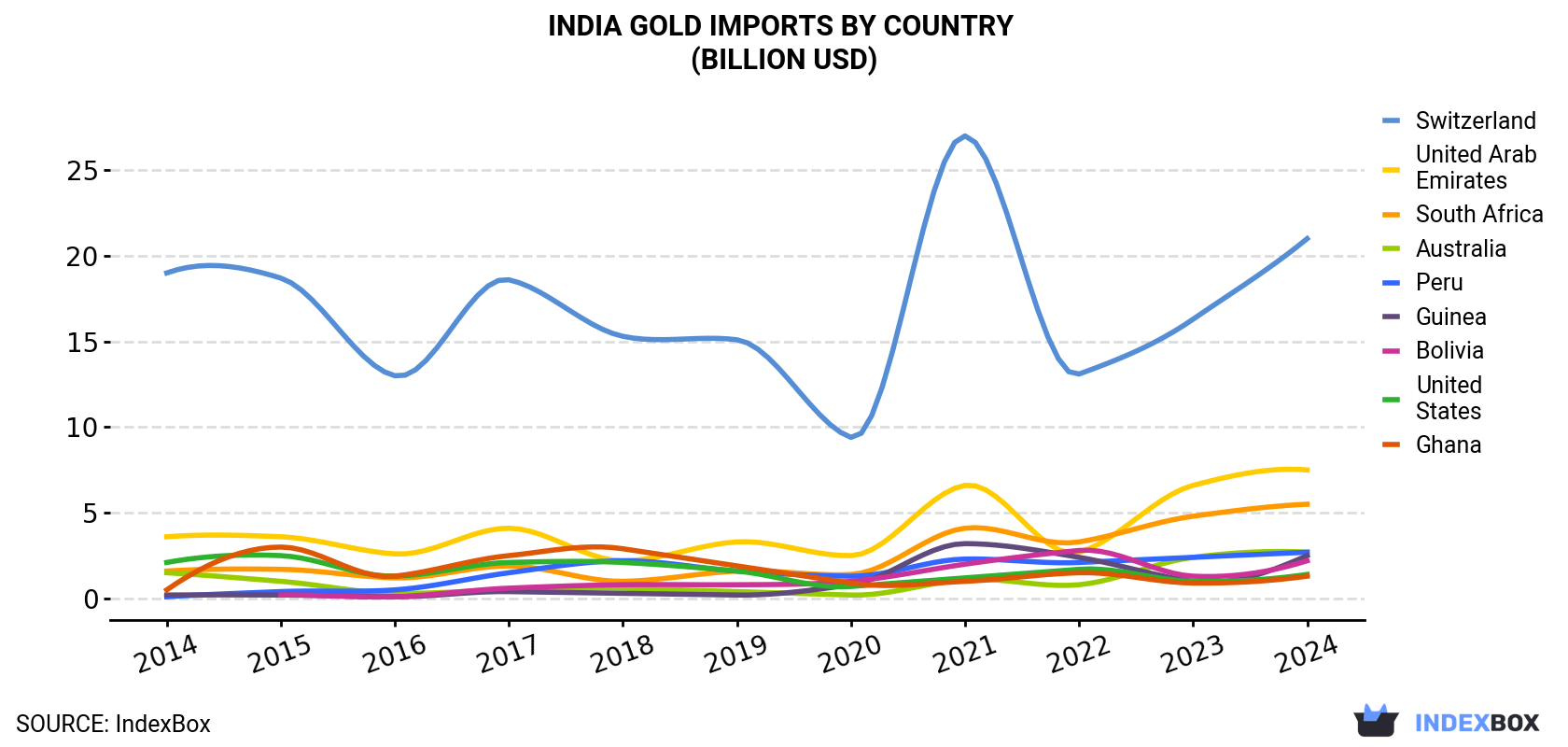 India Gold Imports By Country (Billion USD)
