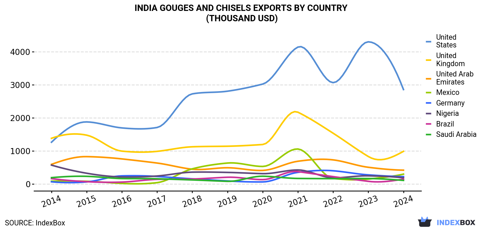 India Gouges And Chisels Exports By Country (Thousand USD)
