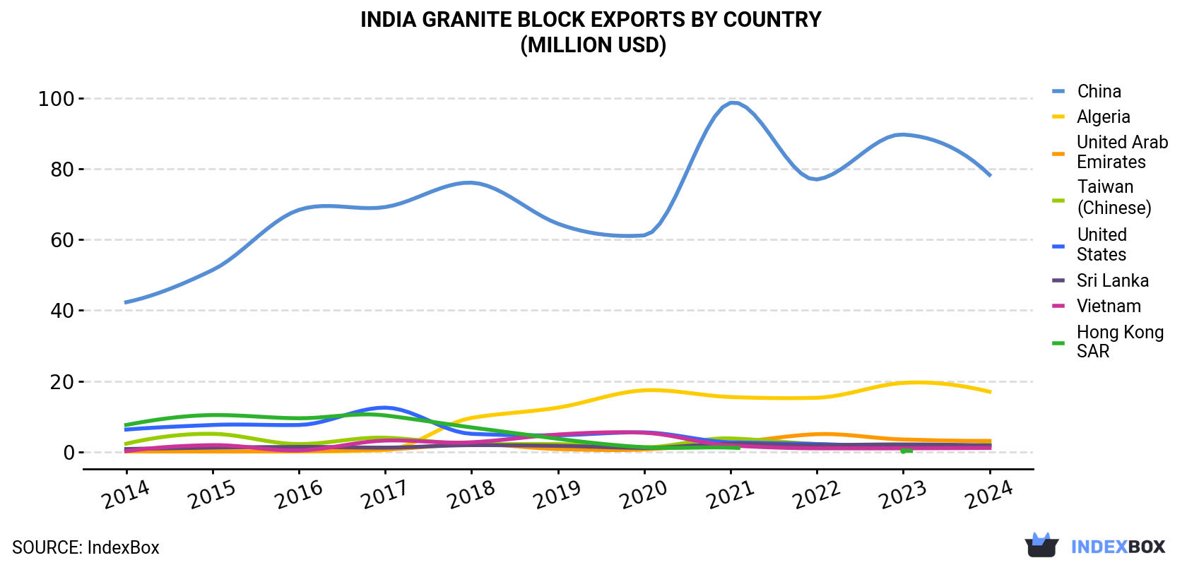 India Granite Block Exports By Country (Million USD)