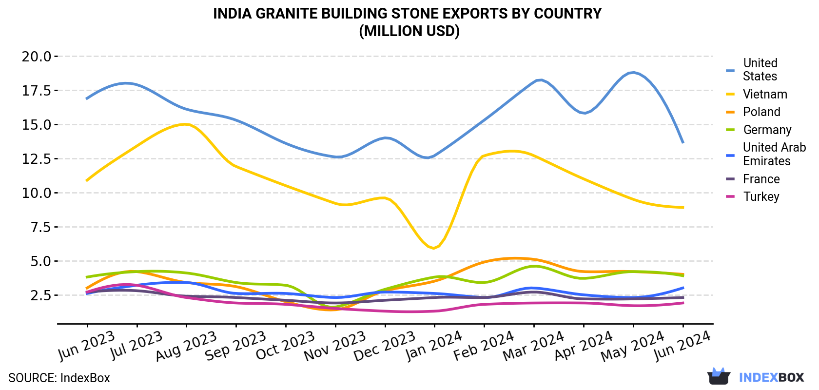 India Granite Building Stone Exports By Country (Million USD)