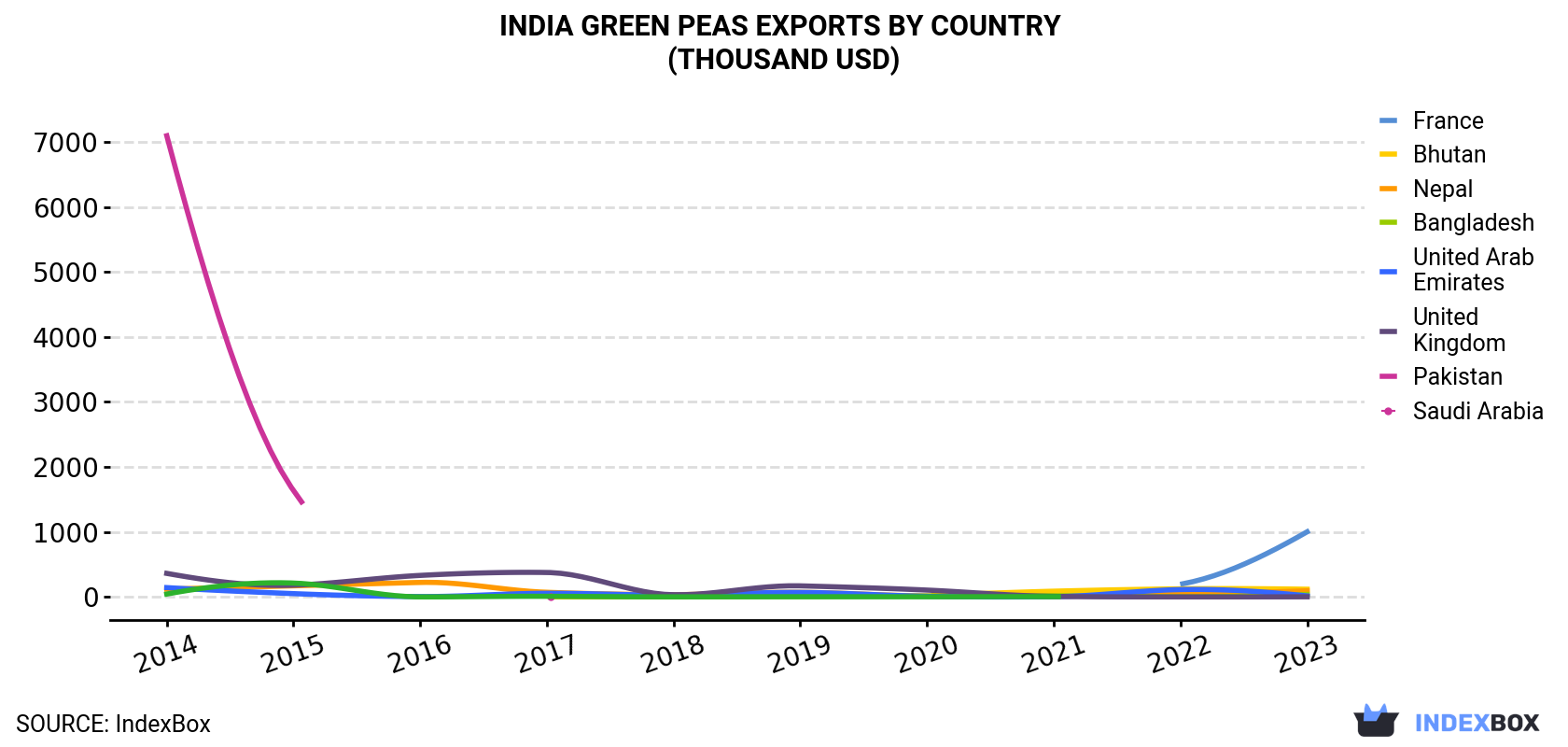 India Green Peas Exports By Country (Thousand USD)