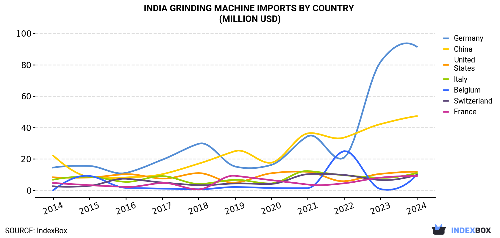 India Grinding Machine Imports By Country (Million USD)