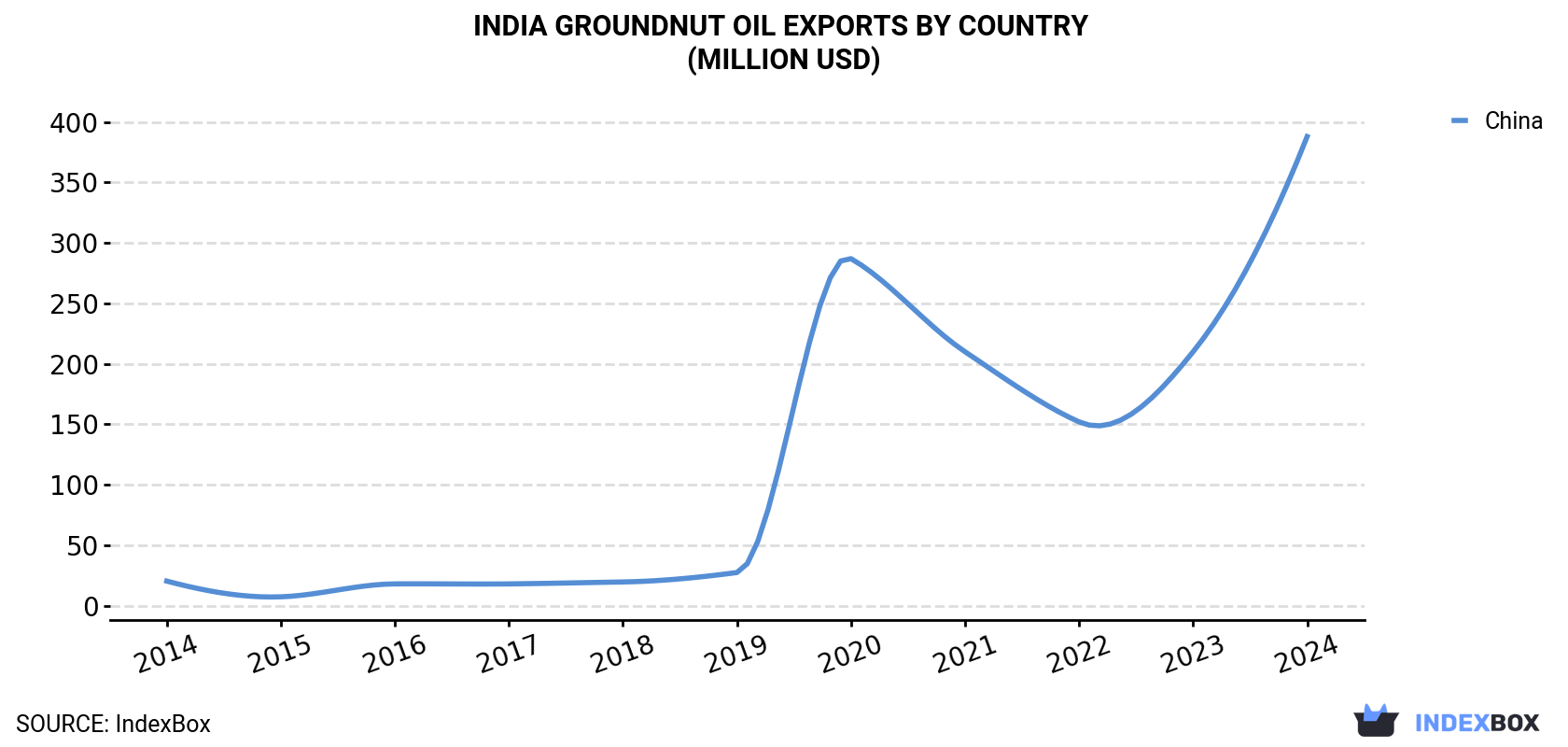 India Groundnut Oil Exports By Country (Million USD)