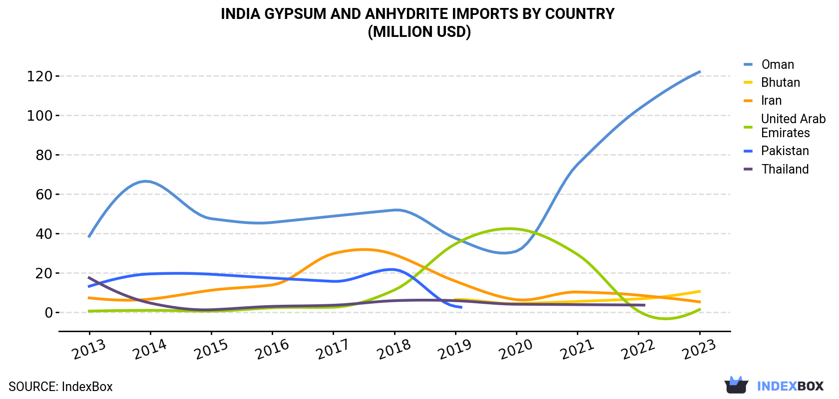 India Gypsum And Anhydrite Imports By Country (Million USD)