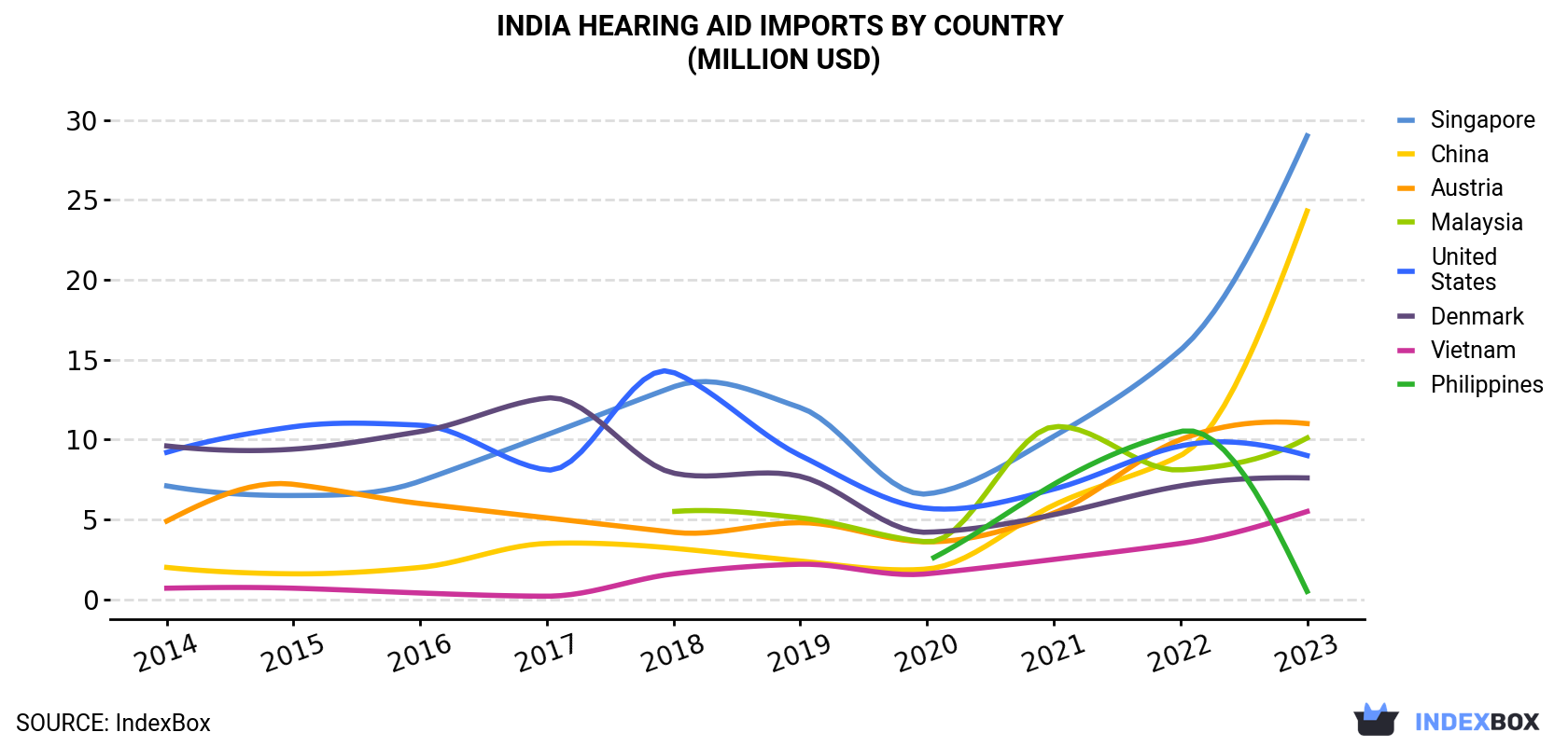 India Hearing Aid Imports By Country (Million USD)