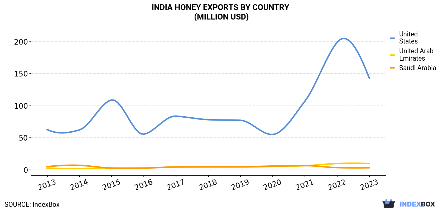 India Honey Exports By Country (Million USD)