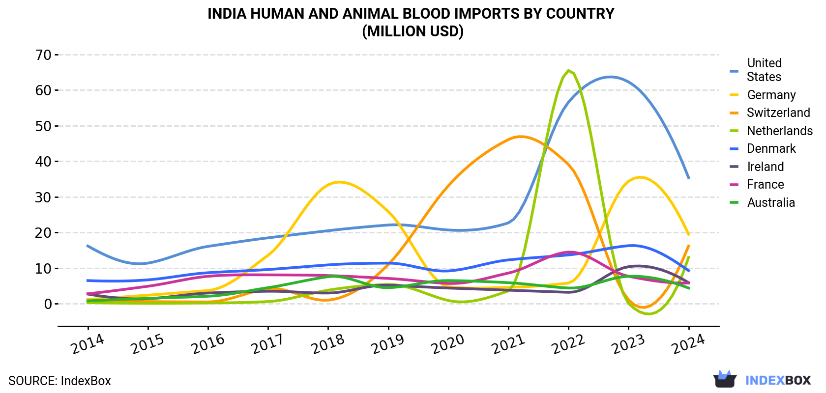 India Human And Animal Blood Imports By Country (Million USD)